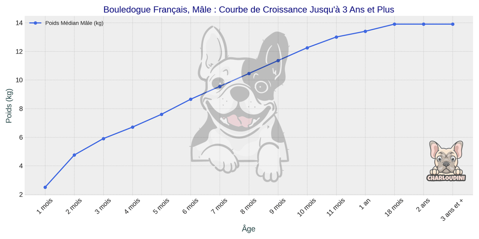 Tableaux et courbes de poids du Bouledogue Français - Charloudini